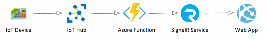 Sending Iot Data Real Time To The Browser With Azure Iot Hub Azure
